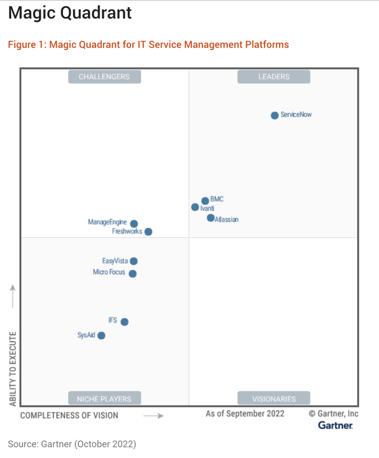Atlassian's Jira Service Management Named Industry Leader by Gartner