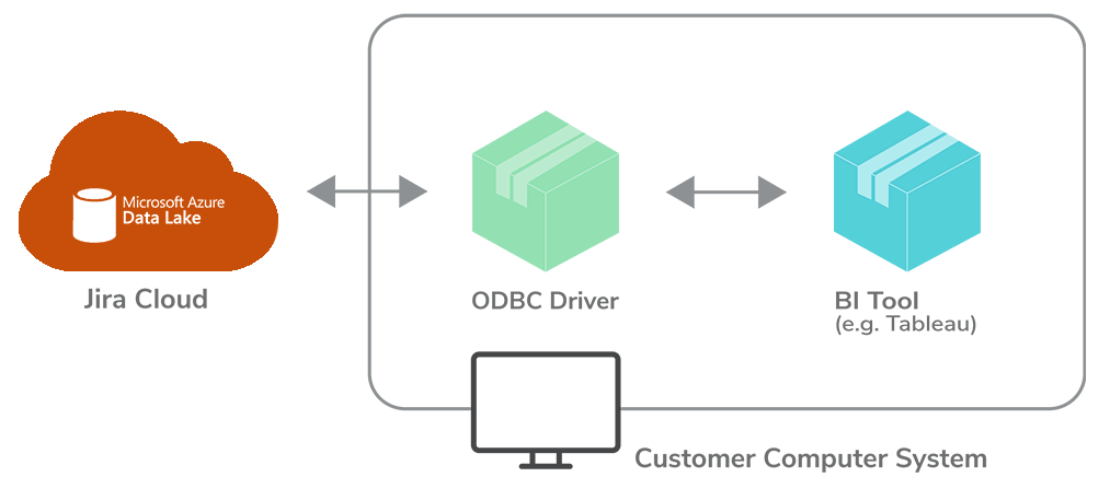 Get Early Access to Atlassian Data Lake for Jira Software