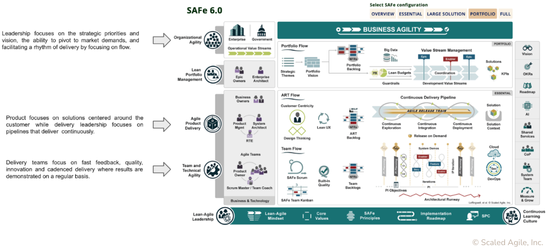SAFe Cheat Sheet: A Guide to Scaled Agile Framework